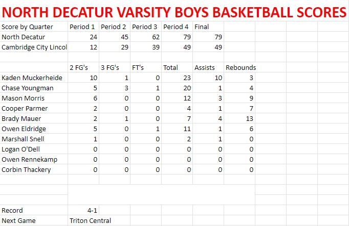 North Decatur - Team Home North Decatur Chargers Sports