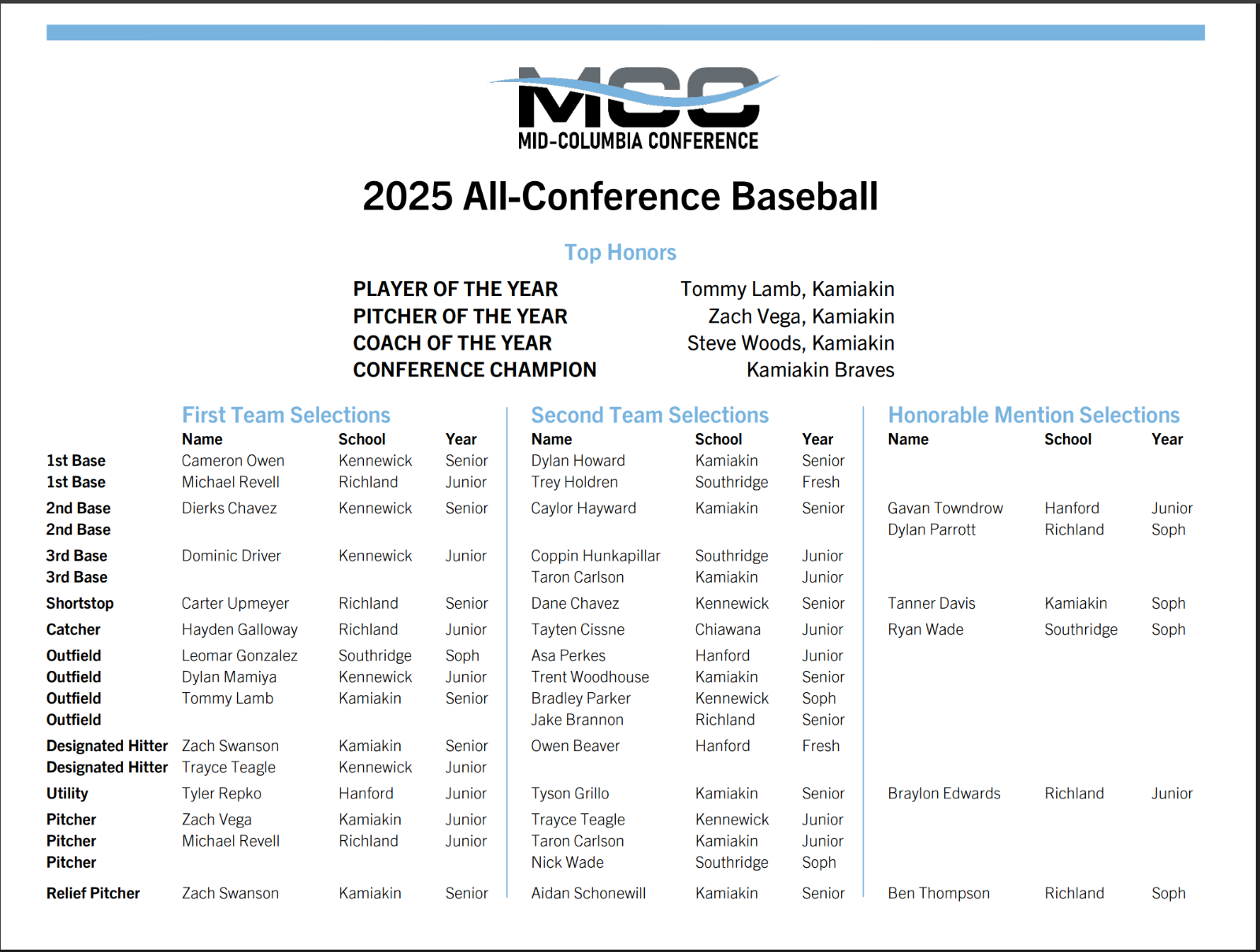 Hanford - Team Home Hanford Falcons Sports